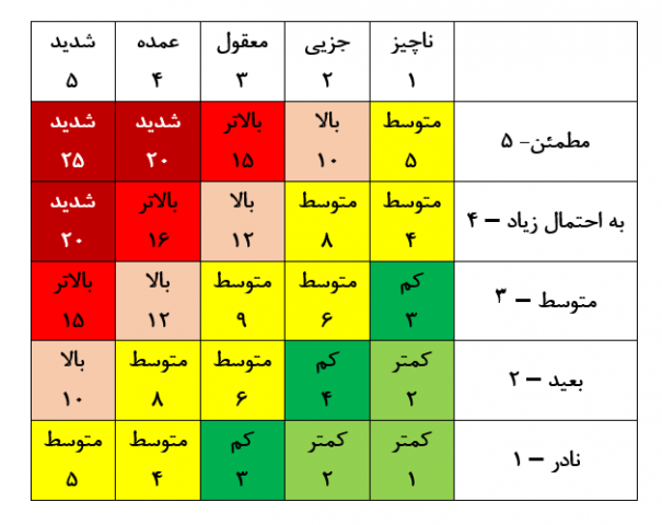 بهترین تمرین برای کاهش خطرات و مدیریت مؤثر ریسک در فناوری اطلاعات ...